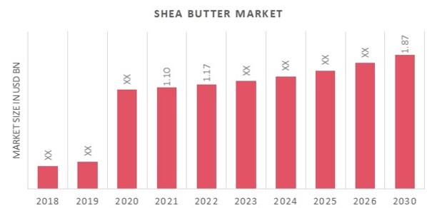 Shea Butter Market Size, Industry Share, Growth, and Trends by 2030