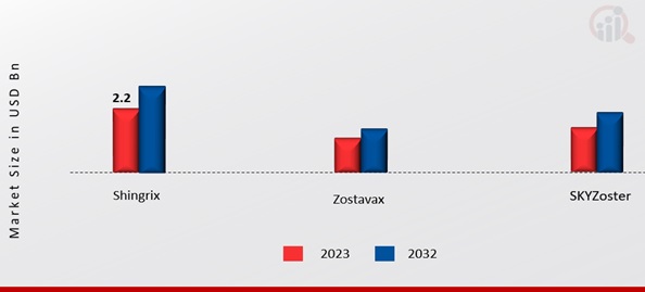 Shingles Vaccine Market Size, Share, Trends Report 2032 | MRFR