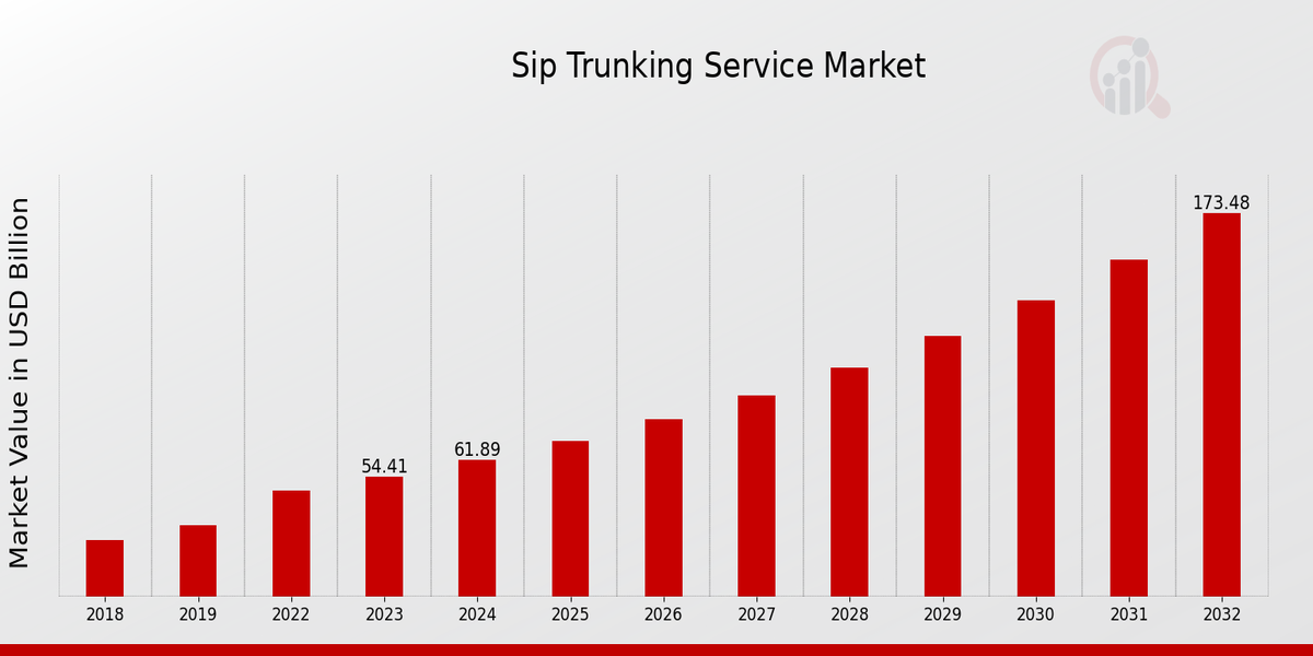 Sip Trunking Service Market Size, Industry Report - 2032