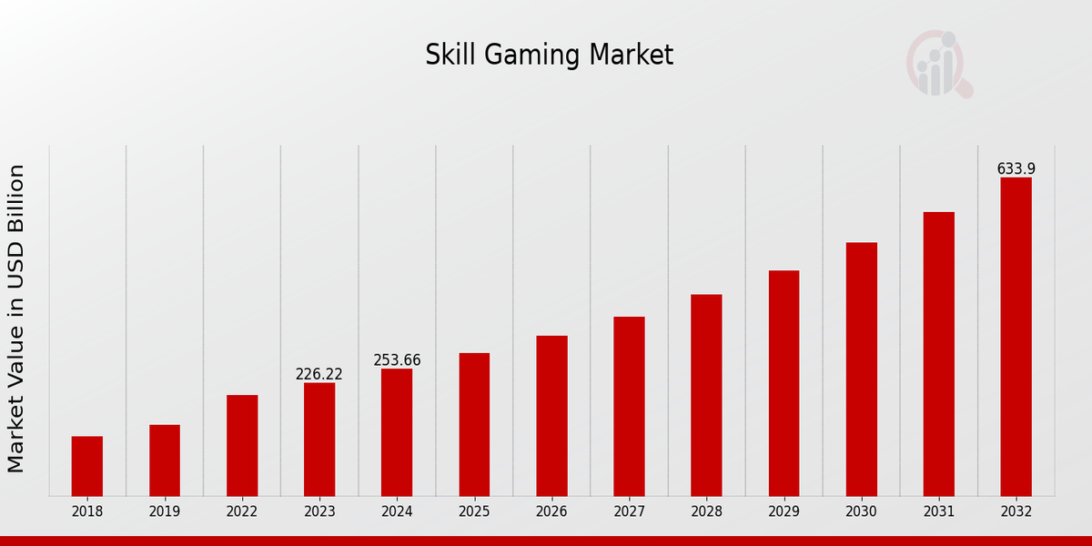 Skill Gaming Market Size, Share, Trends and Analysis 2032