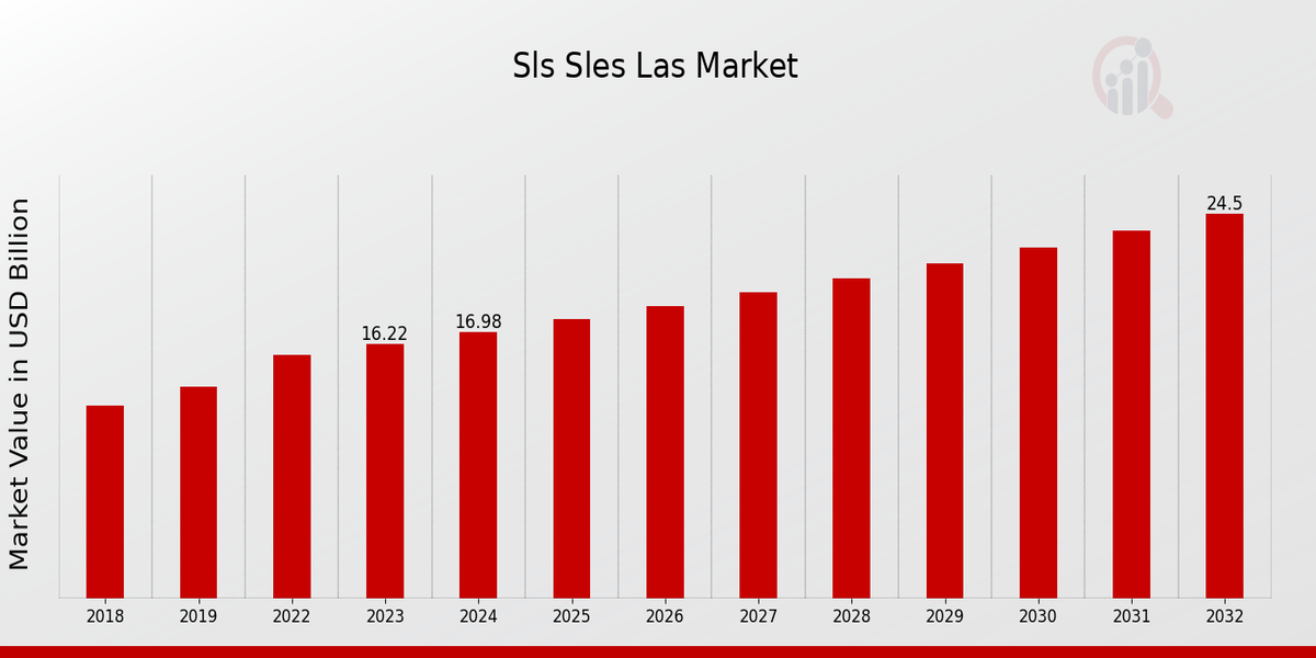 Sls Sles Las Market Size, Growth and Forecast to 2034