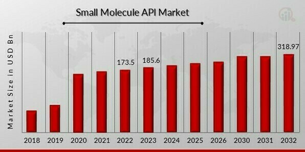 Small Molecule API Market Size, Share, Trends, Analysis 2032