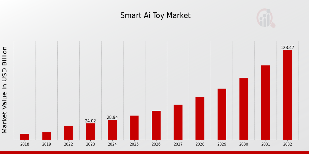 Smart Ai Toy Market Size, Share, Analysis, Trends - 2032