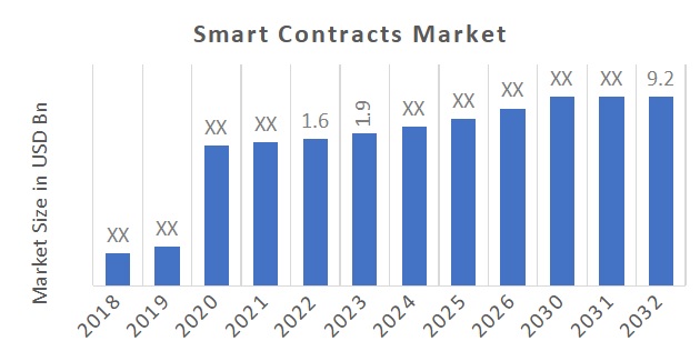 Smart Contracts Market Size, Growth & Outlook - 2032