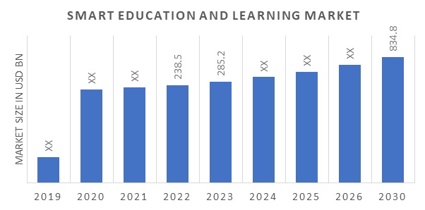 Smart Education and Learning Market Size, Forecast 2030
