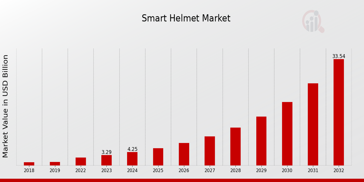 Smart Helmet Market Size, Share, Trends and Analysis 2032