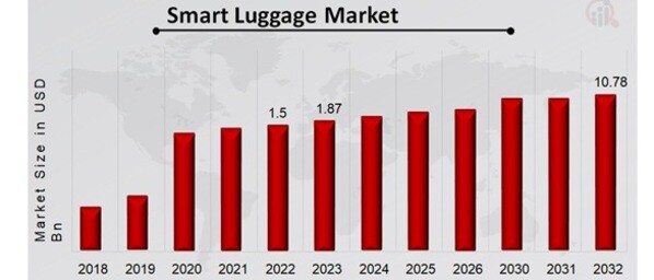 Smart Luggage Market Report Size, Share, Growth | Report, 2032