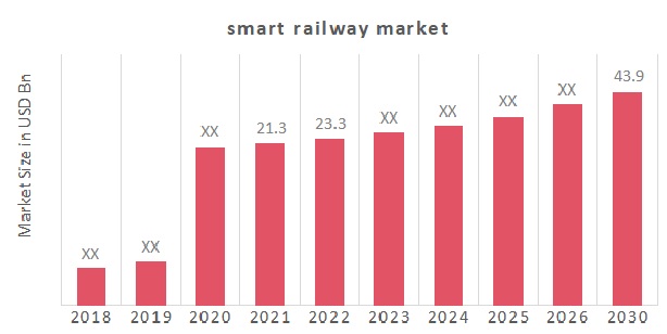 Smart Railway Market Research Report - Global Forecast to 2030 | MRFR