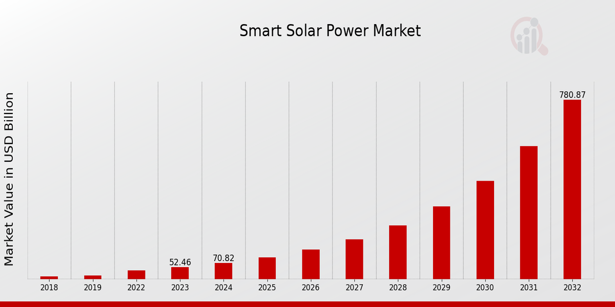 Smart Solar Power Market Size, Growth, Trends Report 2034