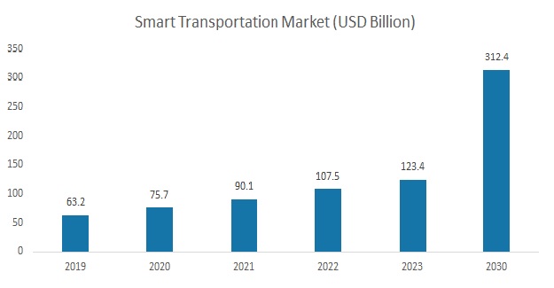 Artificial Intelligence in Transportation Market Size, Report 2030