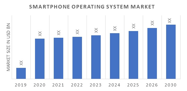 Smartphone Operating System Market Share and Forecast to 2030 | MRFR