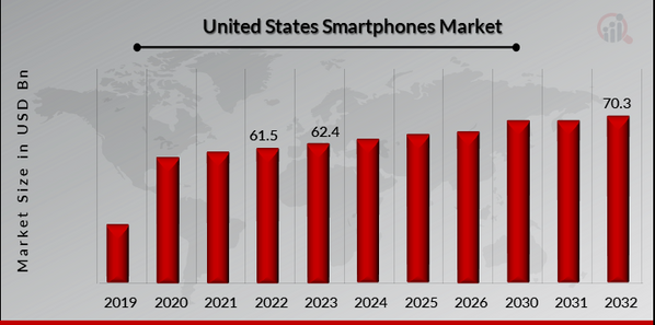 US Smartphone Market Size, Share and Growth Report 2032