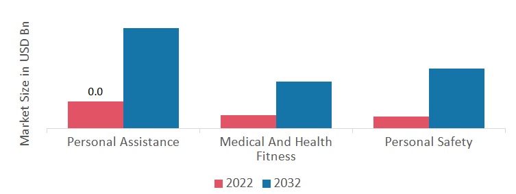 Smartwatch Market Report Size, Share and Industry Trends 2032