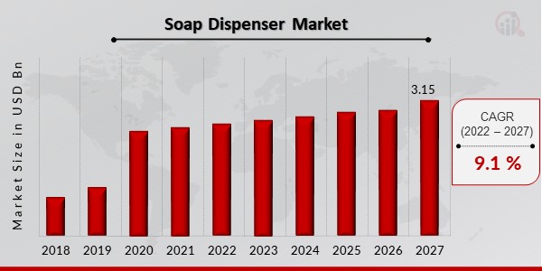 Soap Dispenser Market Size, Share, Trends, Growth And Analysis