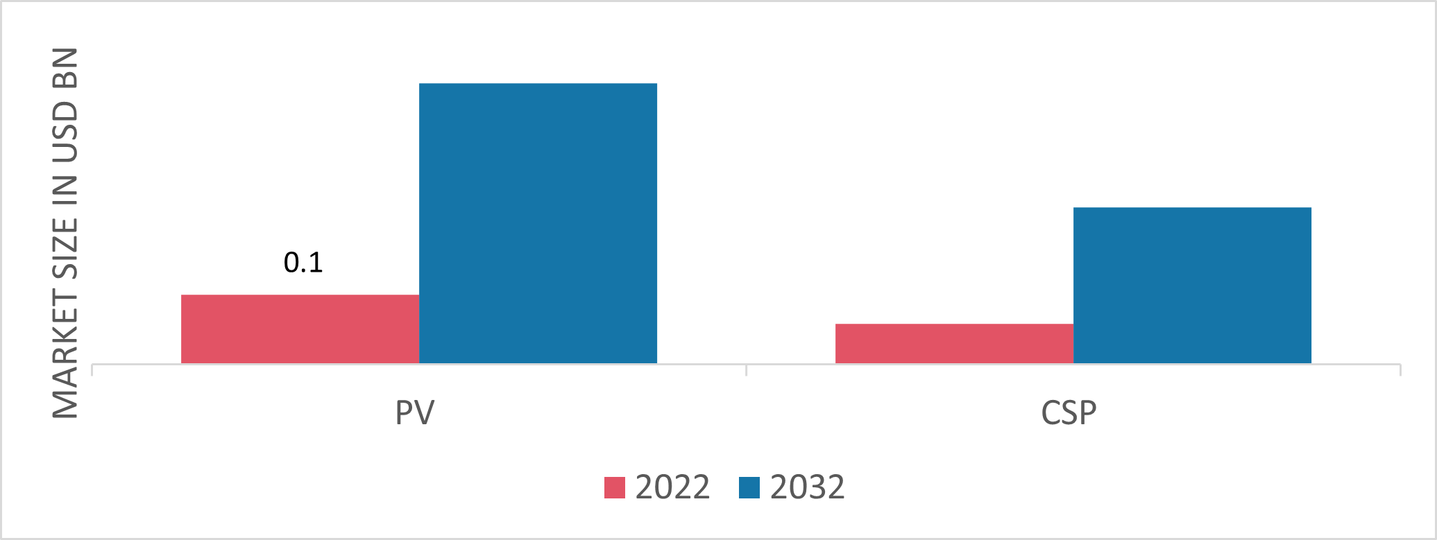 Solar Energy And Battery Storage Market Size Share Trends Report 2032