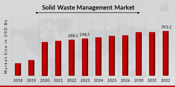 Solid Waste Management Market Trends & Growth Report 2034