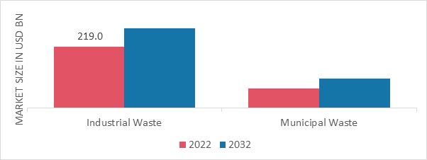 Solid Waste Management Market Size, Share Forecast 2032 | MRFR