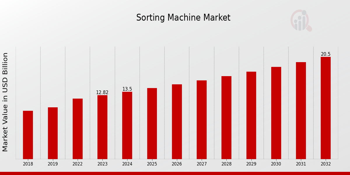 Sorting Machine Market Size, Growth, Trends, Report 2034