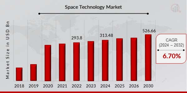 Space Technology Market Size, Share, Growth, Trend, Analysis, Forecast ...