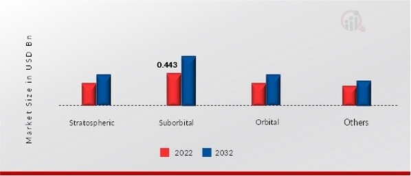 Space Travel/Tourism Market Size, Trends, Forecast 2032