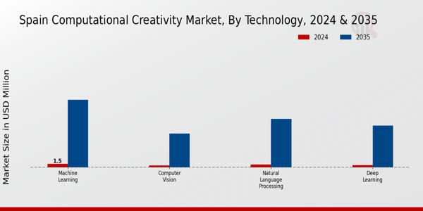 Spain Computational Creativity Market Size, Share Report Forecast 2035