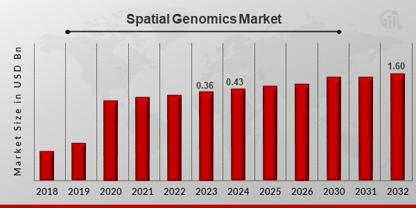 Spatial Genomics Market Size, Trends, Growth Forecast 2032