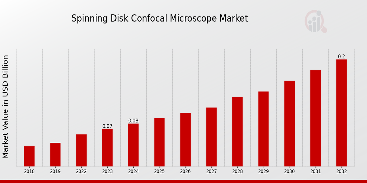 Spinning Disk Confocal Microscope Market Growth 2034 | MRFR