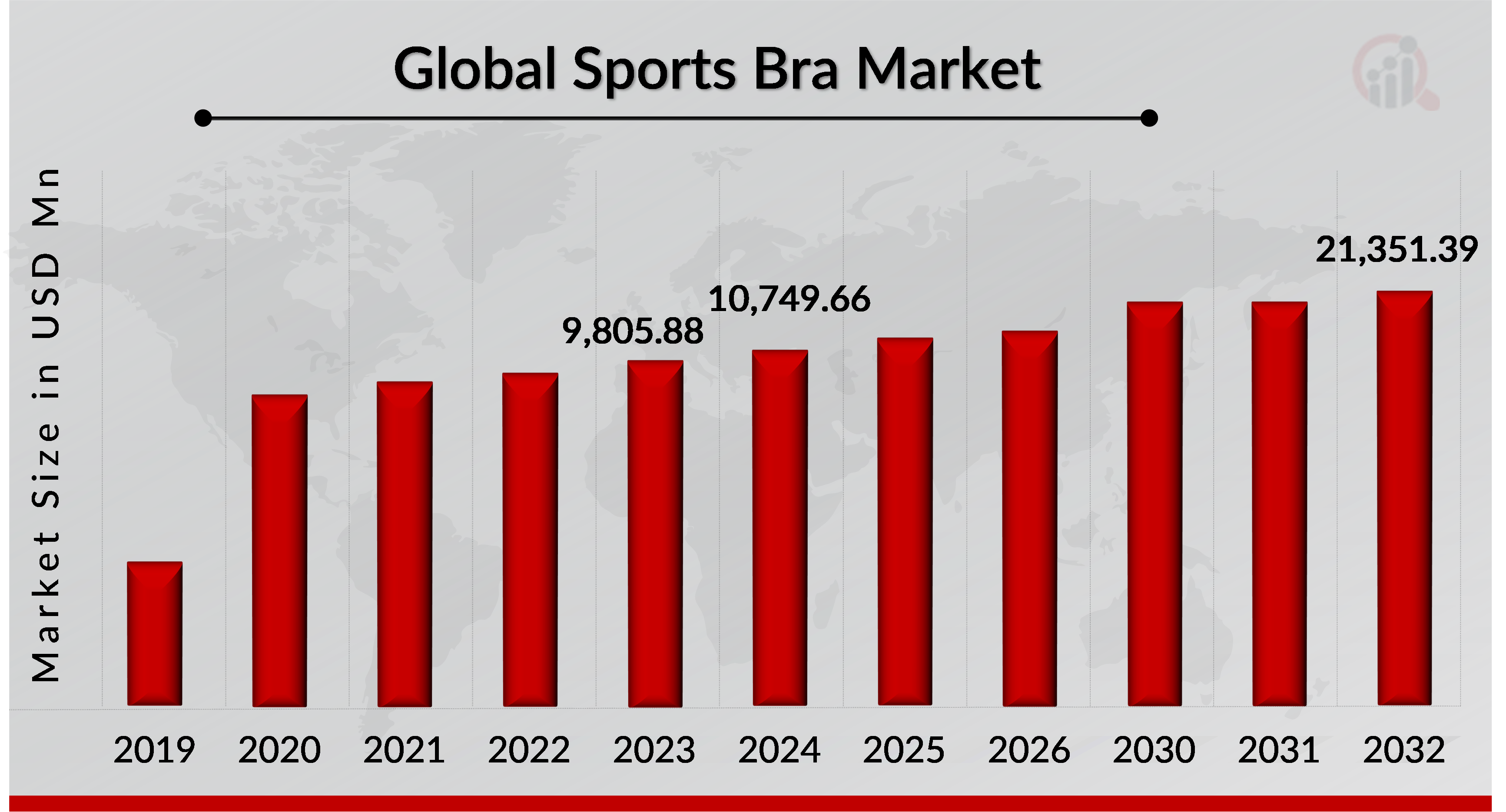 Sports Bras Market Size, Trends, Share, Growth By 2032