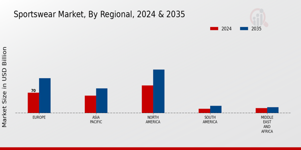 Sportswear Market Size, Share, Trends, Growth Analysis 2035