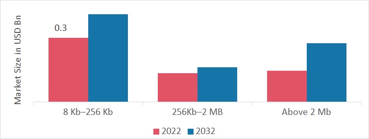 Static Random Access Memory Market by Type, Growth and Forecast 2032 | MRFR