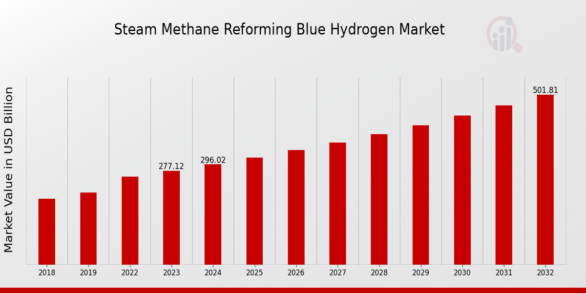Steam Methane Reforming Blue Hydrogen Market