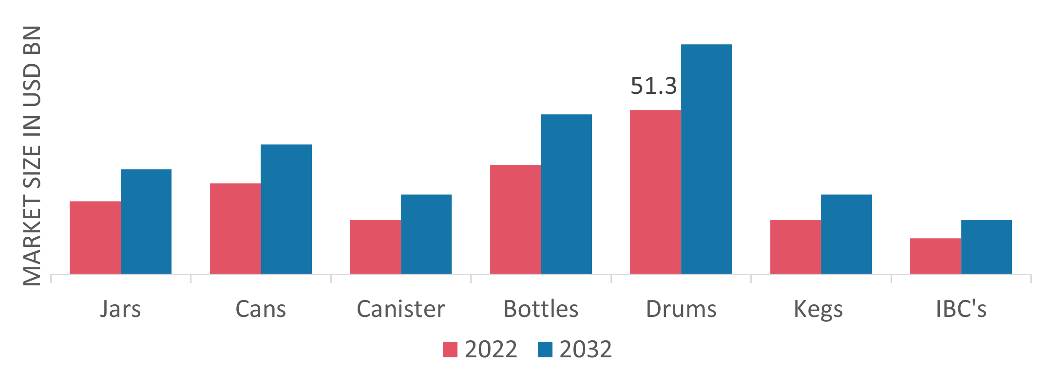 Steel Containers Market Size, Share, Growth & Trends 2032