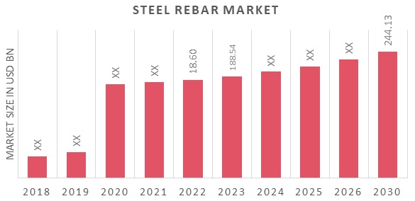 Steel Rebar Market Size, Share, Growth | Report, 2030