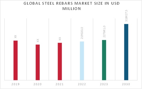 Steel Rebar Market Size, Share & Forecast Report 2030