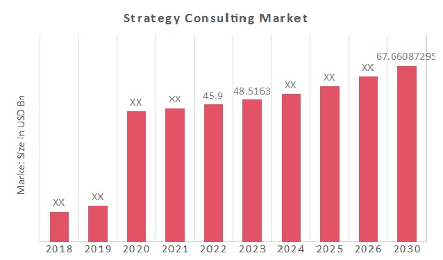 Strategy Consulting Market Size Share & Forecast- 2030