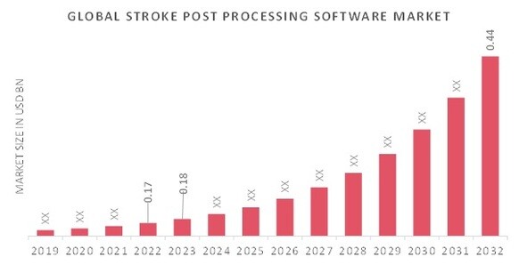 Stroke Post Processing Software Market Size, Report 2032