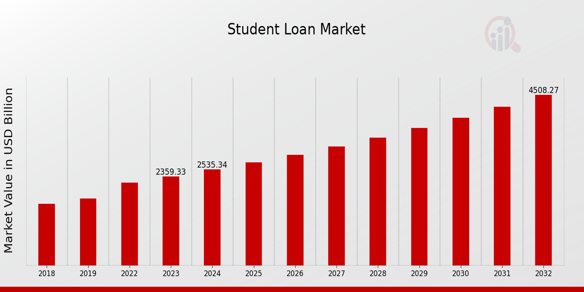 Student Loan Market Size, Share and Growth Report 2032