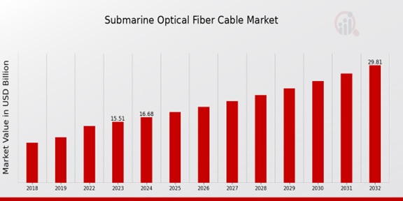 Submarine Optical Fiber Cable Market Size, Trends, 2034