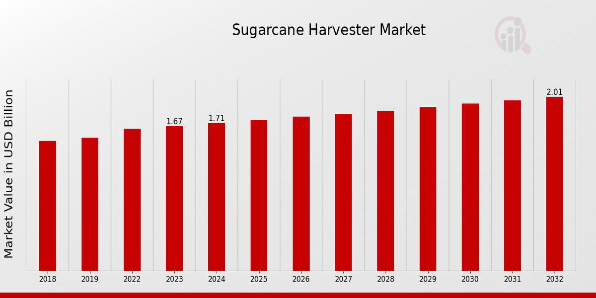 Sugarcane Harvester Market Size, Share, Growth, Trends, 2032