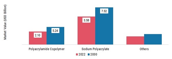 Super Absorbent Polymer Market Size & Share Report 2030