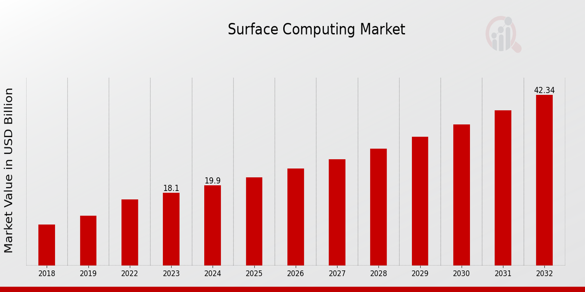 Surface Computing Market Size, Growth & Outlook - 2032