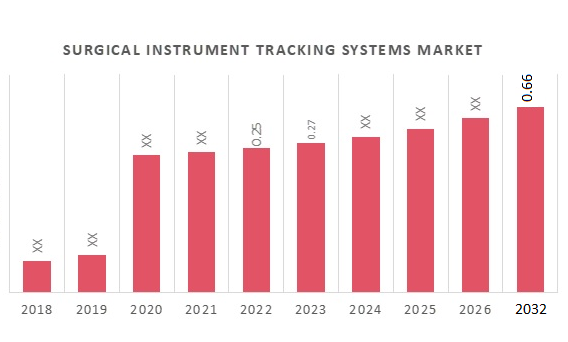 Surgical Instrument Tracking Systems Market Size 2032