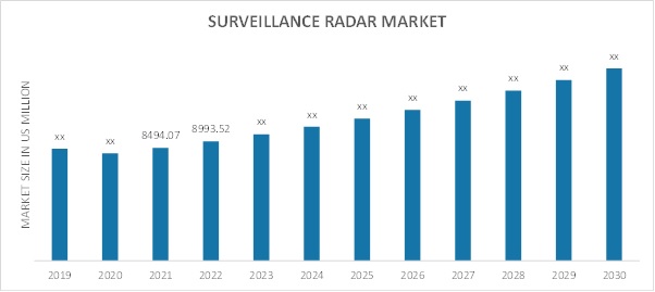Surveillance Radar Market 2030 | Size, Share, Trend, Analysis, Growth