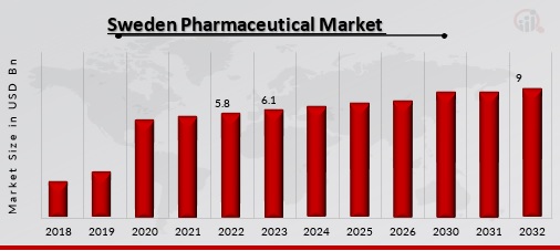 Sweden Pharmaceutical Market Size, Share Forecast 2032 | MRFR