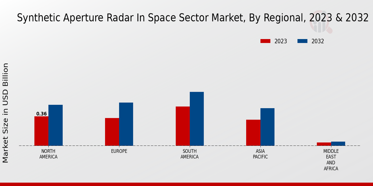 Synthetic Aperture Radar In Space Sector Market Size, Share, Report ...
