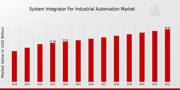 System Integrator For Industrial Automation Market Size, Report 2034