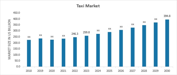 Taxi Market Size, Share Forecast 2030