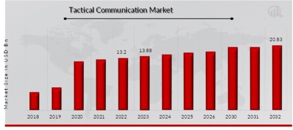 Tactical Communication Market Overview, Trend, Forecast 2032 | MRFR