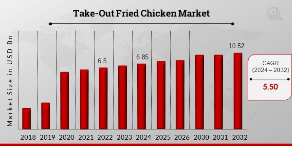 Take-Out Fried Chicken Market by Type, Size, Growth and Analysis – 2032 ...