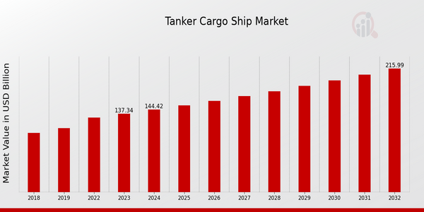 Tanker Cargo Ship Market Size, Growth, Trends, Report 2034